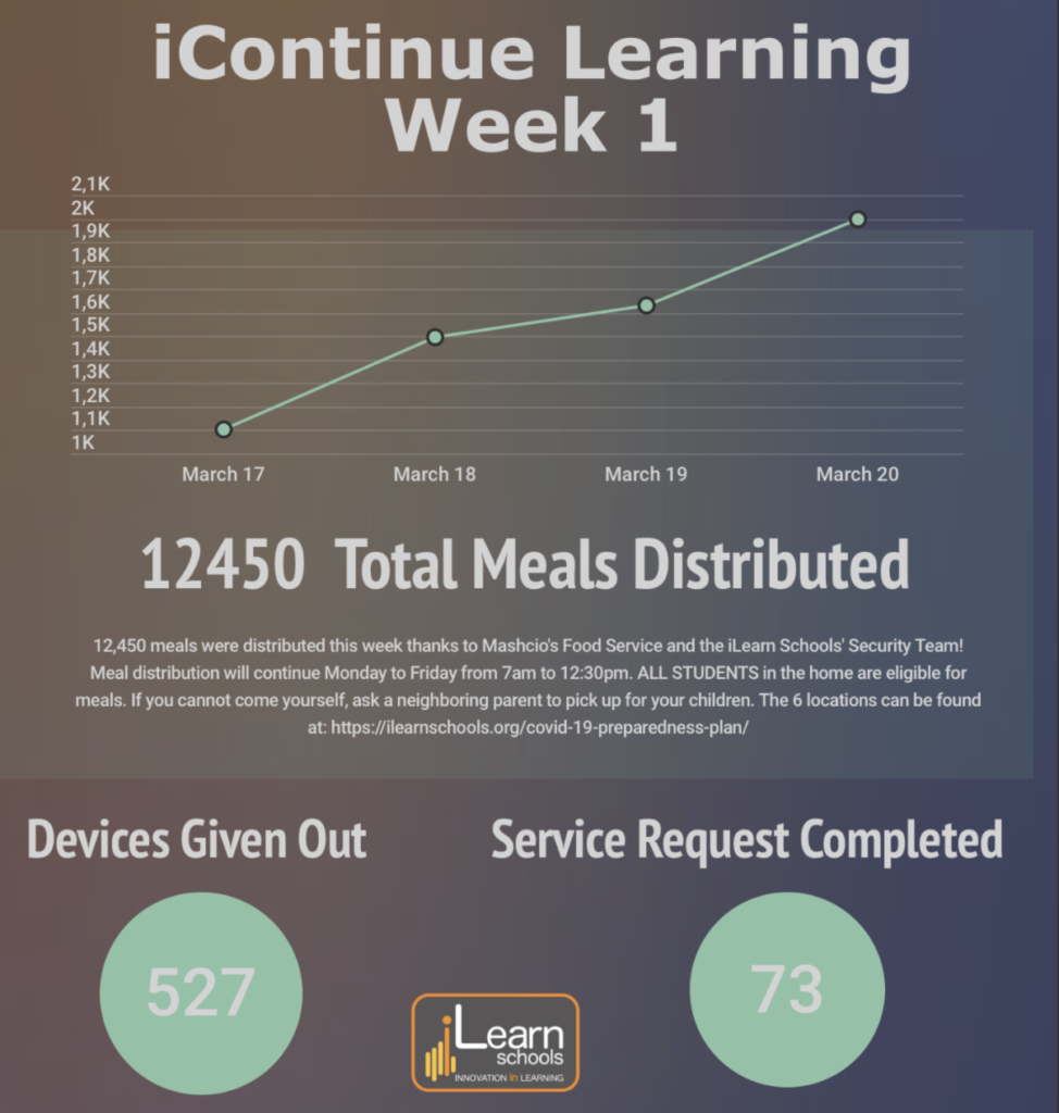 iLearn Schools' Distance Learning Week #1 With Numbers – iLearn Schools